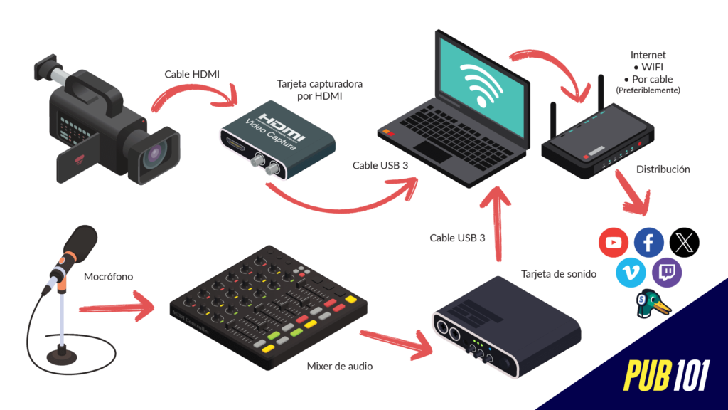 Live Streaming: El Poder del Contenido en Tiempo Real - Publicidad 101 ...